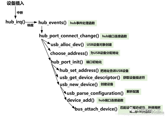 linux USB驱动分析(四)USB hub集线器驱动分析_linux usb hub-CSDN博客