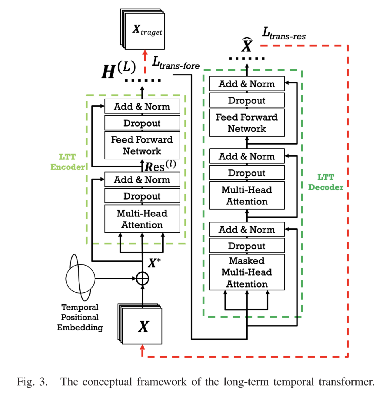 交通流量预测HSTGCNT：Hierarchical Spatio–Temporal Graph Convolutional_hierarchical spatio–temporal ...