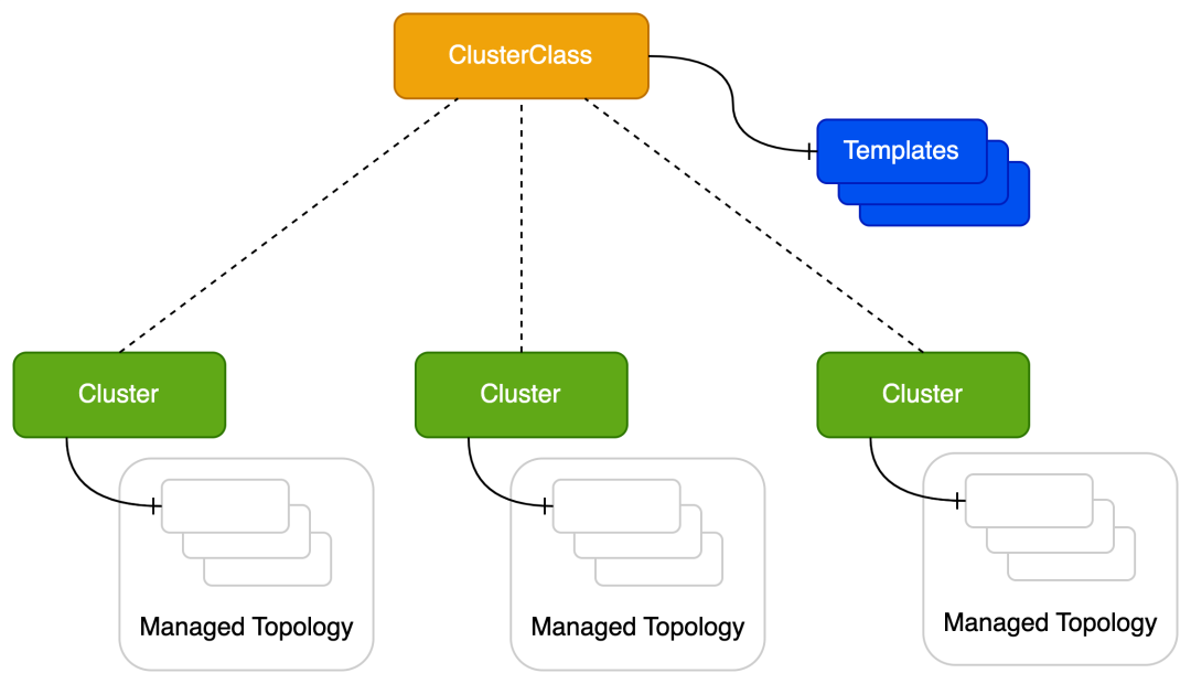 技术分享｜基于 Cluster API 的 Kubernetes 集群生命周期管理_cluster-api-CSDN博客