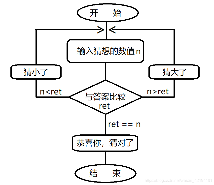 探索篇 C实现猜数字游戏 猜数字算法流程图 Csdn博客