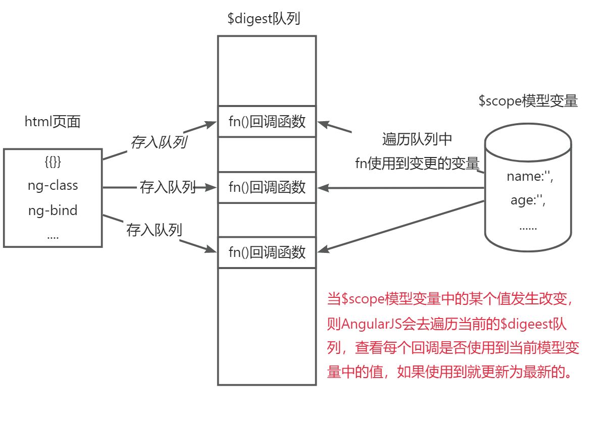 AngularJS快速入门-CSDN博客