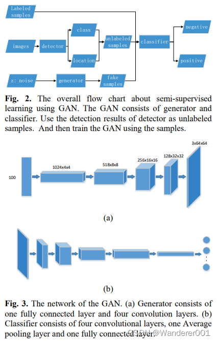 SEMI-SUPERVISED OBJECT DETECTION IN REMOTE SENSING IMAGES USING GENERATIVE ADVERSARIAL NETWORKS ...