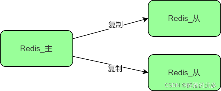 Redis实操(二)——Redis主从复制+读写分离(一主二从)架构环境搭建_redis读写分离搭建-CSDN博客