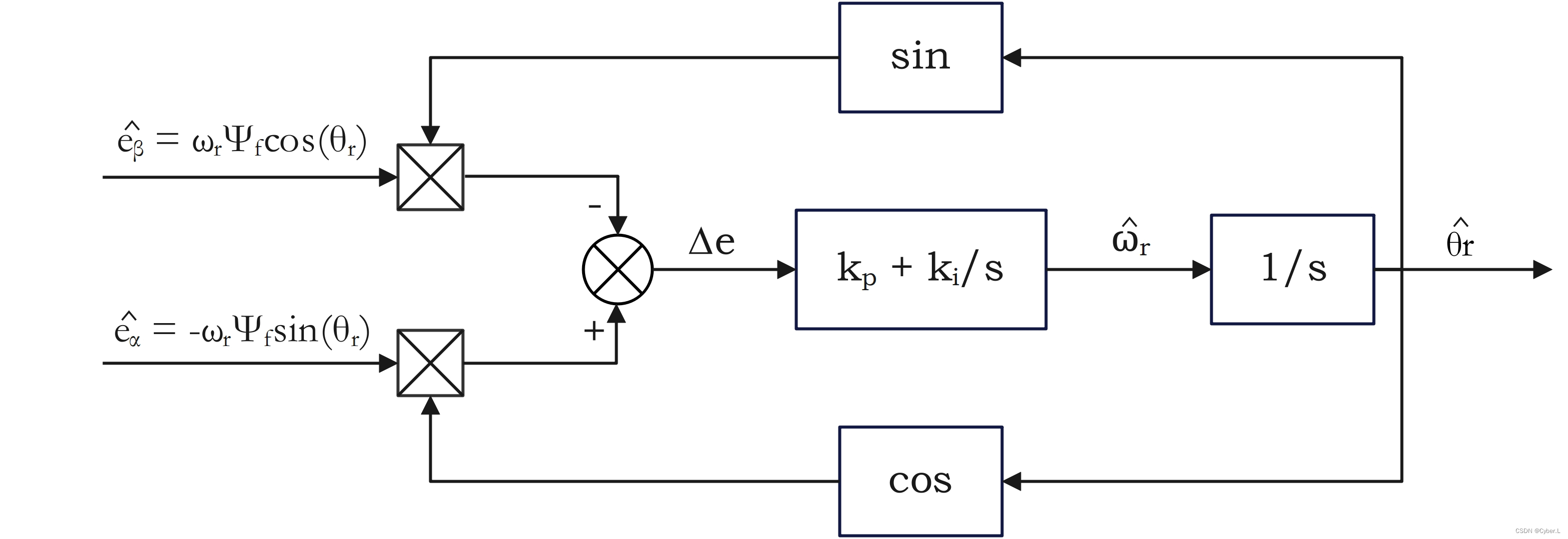 【电机控制】PMSM无感FOC控制（八）锁相环（PLL）的应用_pll观测器-CSDN博客