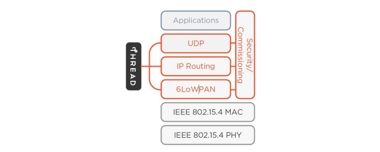 Thread 协议网络基础_thread协议-CSDN博客