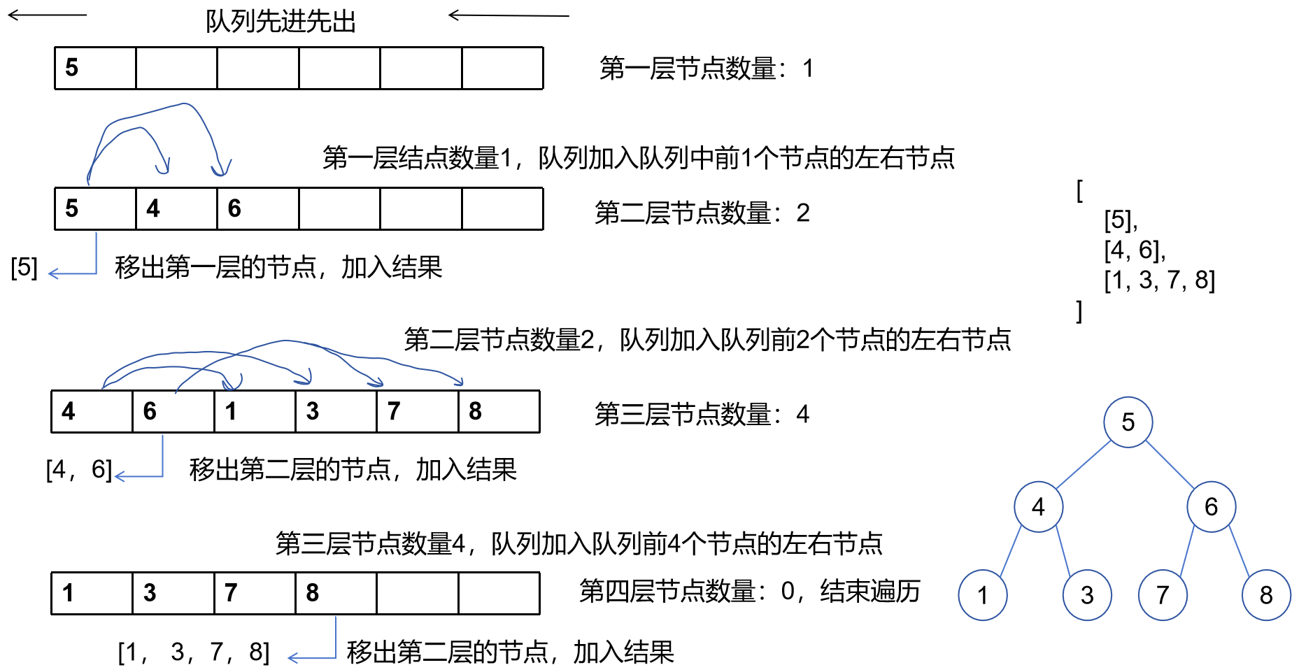 代码随想录算法训练营第十四天 | 二叉树 part02 | 层序遍历-CSDN博客