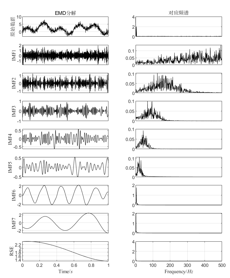 【MATLAB】基于EMD分解的信号去噪算法（基础版）_matlabemd处理信号-CSDN博客