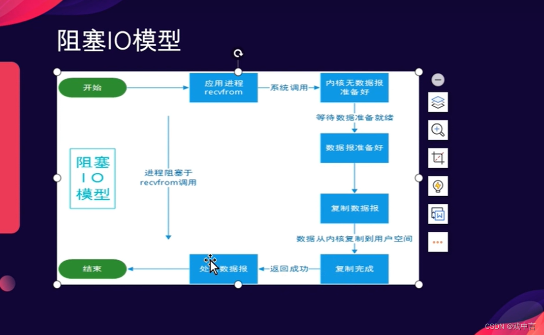 五种io模型他们的区别,netty的初步认识以及基础的启动样例代码netty多路复用模型图 Csdn博客