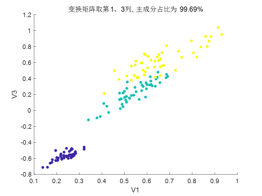 主成分分析应用实例matlab：鸢尾花分类主成分分析法应用实例 Csdn博客