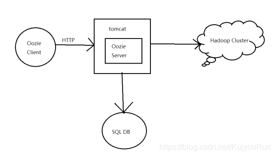 oozie的安装和基本使用_oozie-setup.sh-CSDN博客