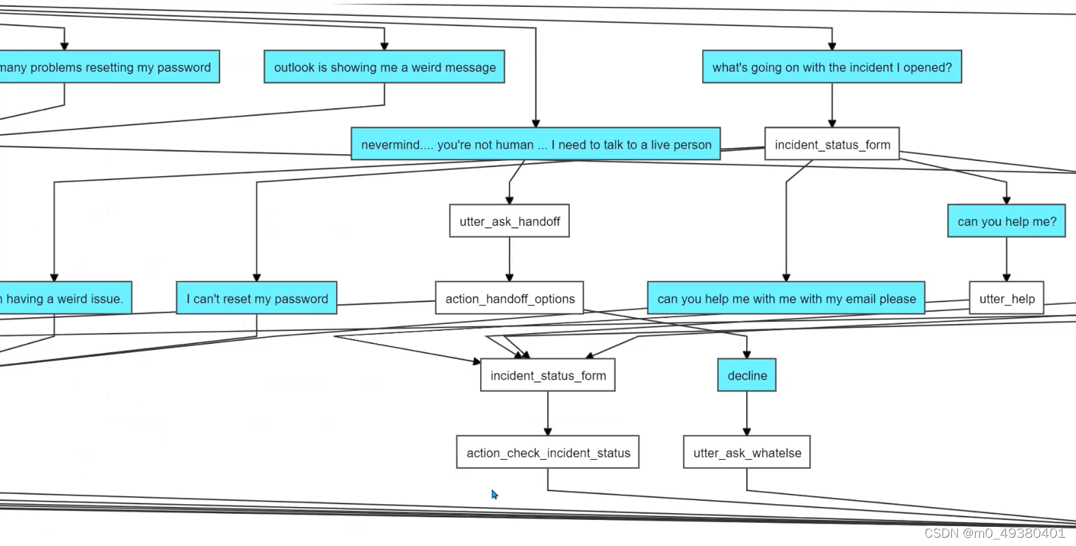 Gavin老师Transformer直播课感悟 - Rasa项目实战之Helpdesk Assistant运行流程、交互过程及源码剖析(四十四)_haildicktator攻略-CSDN博客