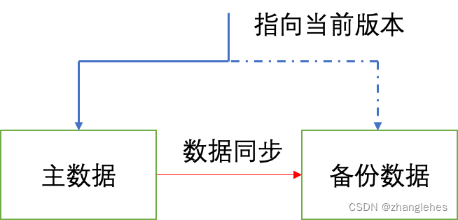 双buffer切换与代码实现双buffer缓存切换 Csdn博客