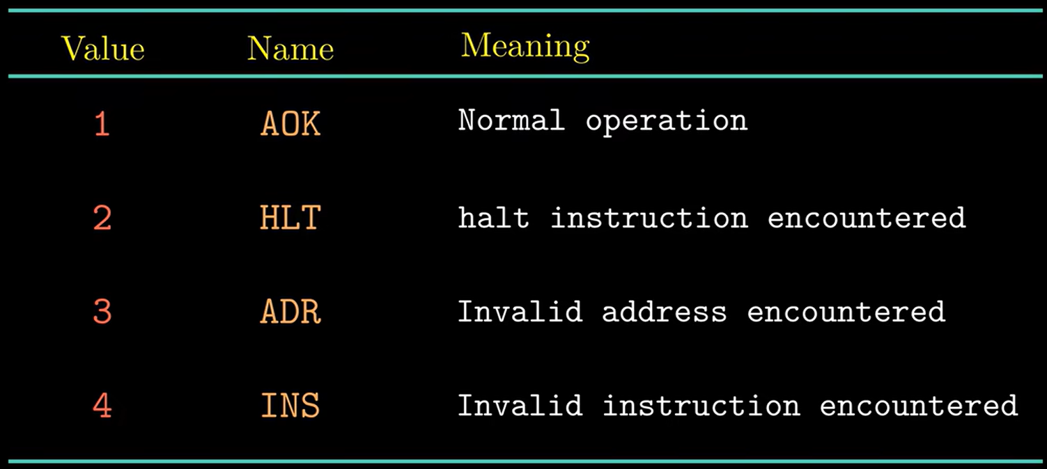 CSAPP笔记——第四章处理器结构_programmer-visible state-CSDN博客