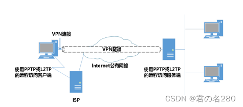 【安全防御】IPsec VPN_重九99印象烟庄蓝色-CSDN博客