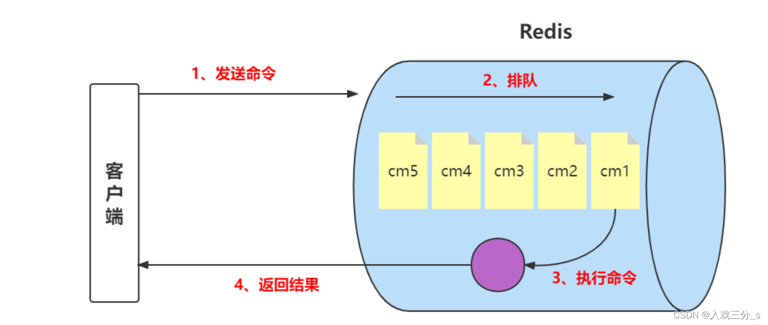 （三）Redis高级特性及应用_java redis.call('mset',-CSDN博客