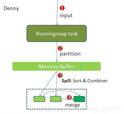 MapReduce 原理 shuffle过程 处理数据倾斜_mapreduce split map shuffle-CSDN博客