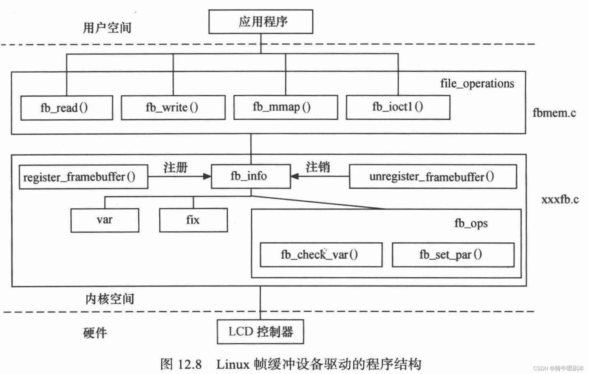 【嵌入式环境下linux内核及驱动学习笔记-（19）LCD驱动框架2-FrameBuffer】_fbioblank-CSDN博客