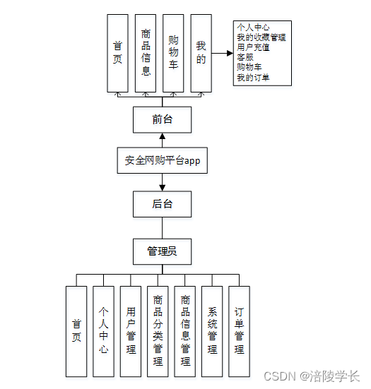 ssmAndroid安全网购平台4164r【独家源码】 应对计算机毕业设计困难的解决方案-CSDN博客