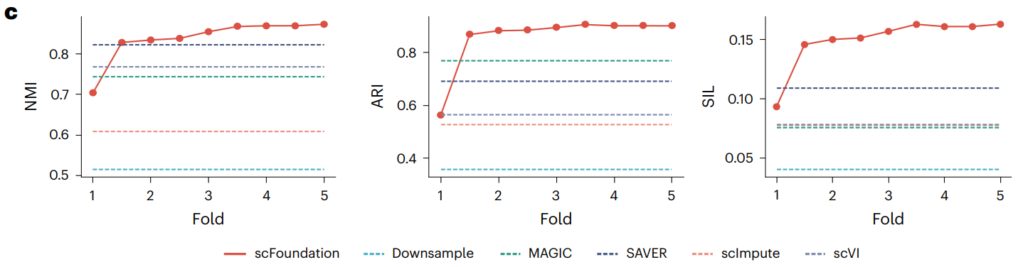 nature methods | 单细胞转录组学的大基础模型scFoundation（宋乐/张学工/马剑竹）_large-scale foundation model on single ...