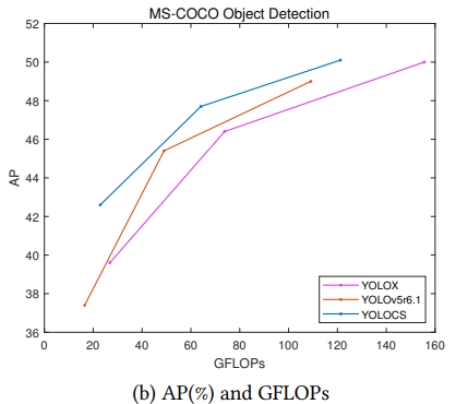 YOLOCS：有效降低特征图空间复杂度_yolocs: object detection based on dense channel co-CSDN博客