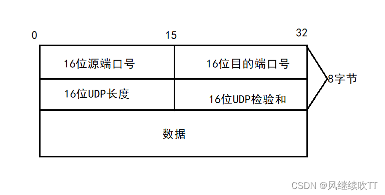 【Linux】UDP、TCP协议_linux tcp udp-CSDN博客