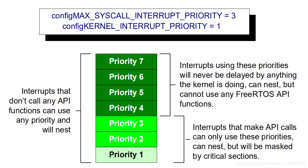 FreeRTOS中断嵌套问题_freertos 中断嵌套-CSDN博客