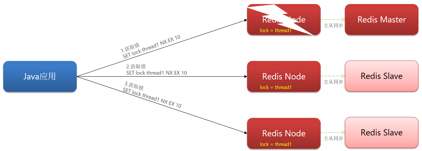 【Redis】6、Redisson 分布式锁的简单使用（可重入、重试机制...）_redisson分布式锁使用-CSDN博客