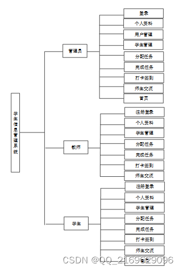 Ssm 学生信息管理系统 11578（免费领源码开发文档）可做计算机毕业设计java、php、爬虫、app、小程序、c、c、python、数据可视化、大数据、全套文案 Csdn博客