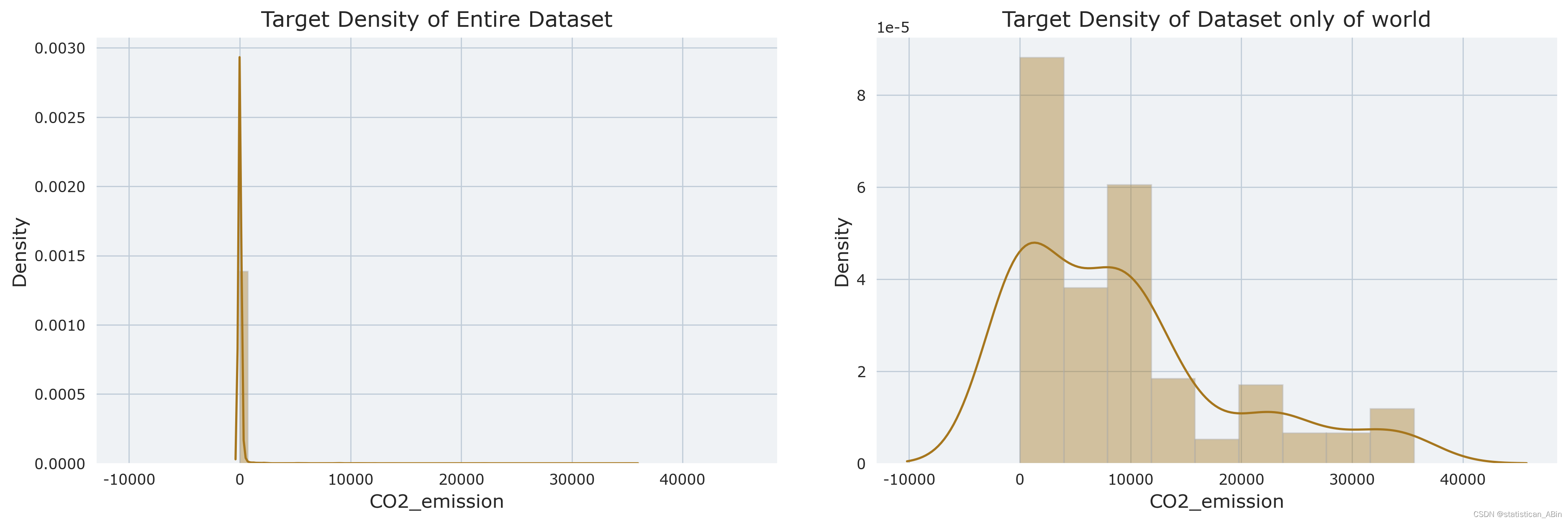 Python数据分析 Co2排放分析基于co2排放量数据集的数据分析及可视化 Csdn博客
