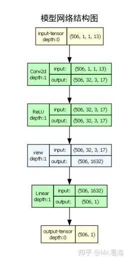【深度学习 第6篇】使用python快速实现cnn多变量回归预测(使用pytorch框架) Cnn回归预测pytorch Csdn博客