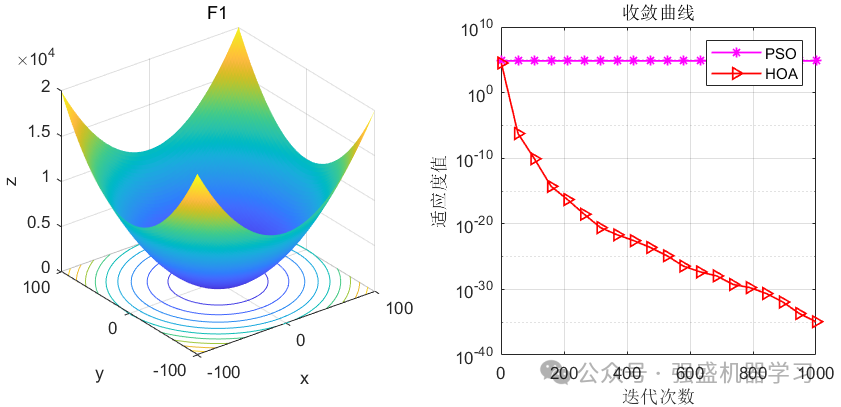 正余弦算法作者又提出新算法！徒步优化算法(HOA)-2024年一区顶刊新算法-公式原理详解与性能测评 Matlab代码免费获取-CSDN博客