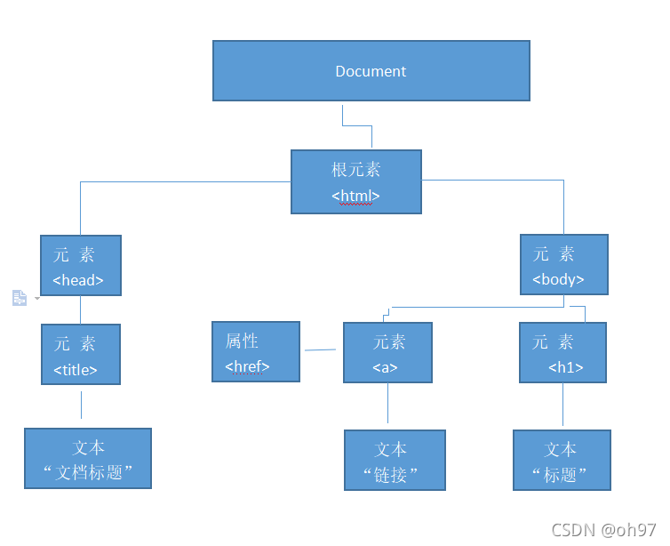 javascript web API_js web api-CSDN博客