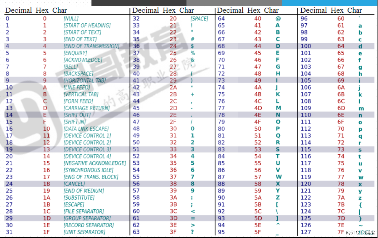 内存数据存储与ASCII码解析-CSDN博客