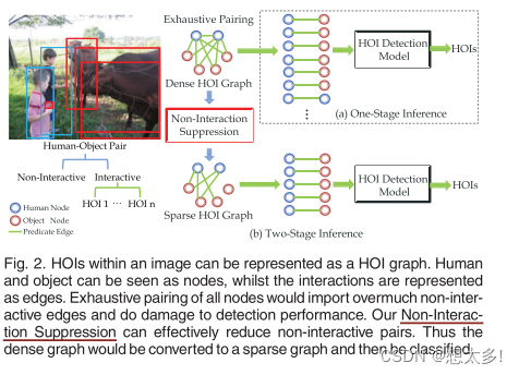 目标检测——day46 可转移交互性知识的人机交互检测_交互关系检测最新方法-CSDN博客