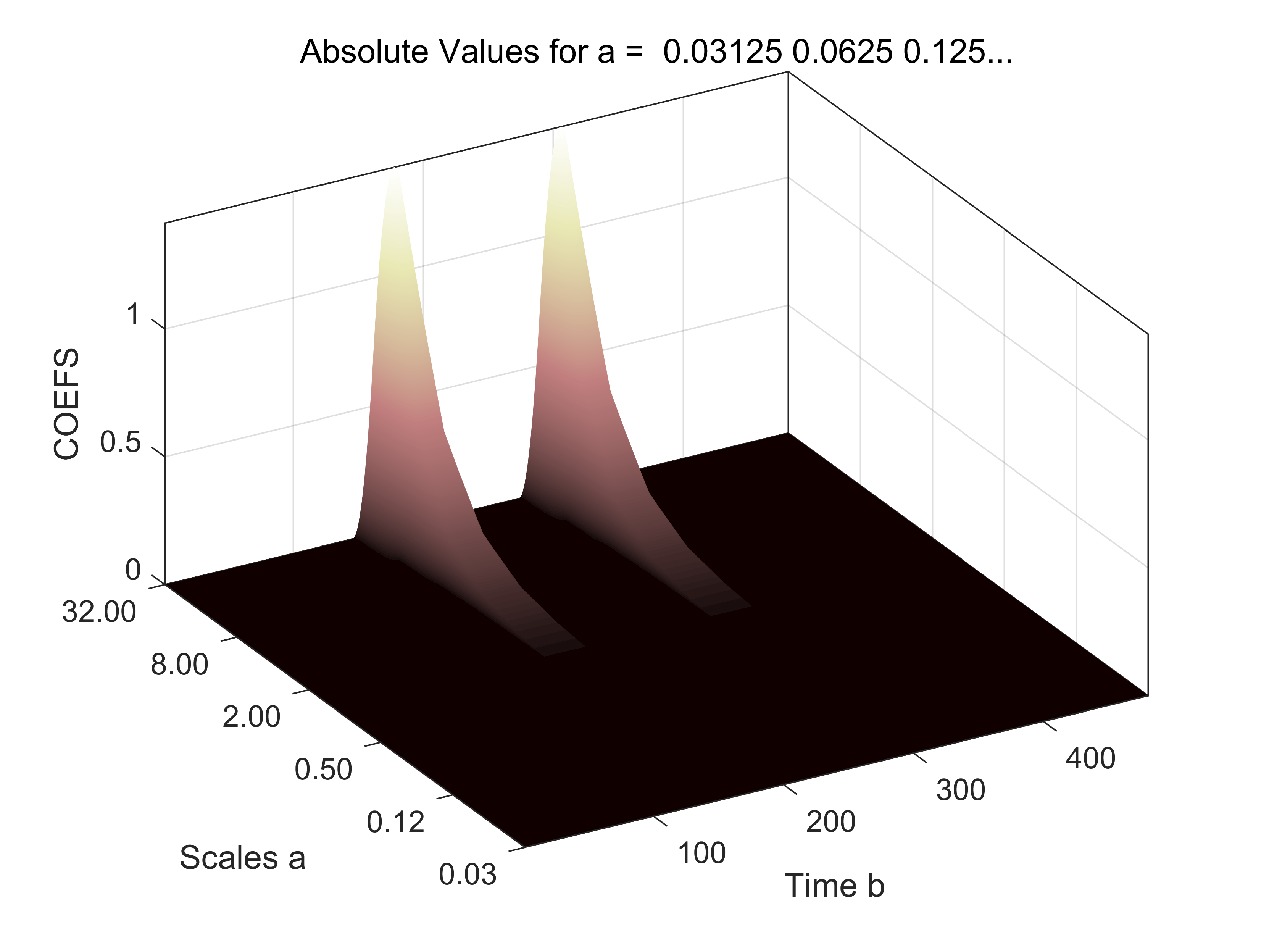 【MATLAB基础】频谱分析_matlab频谱分析-CSDN博客