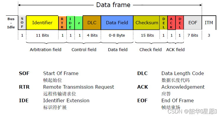 DSP28335 CAN模块详解-CSDN博客