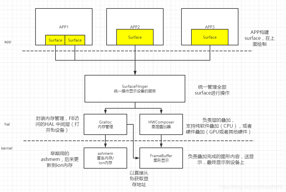android多媒体框架介绍（四）显示图形系统之hwc叠加器_hwc layers-CSDN博客