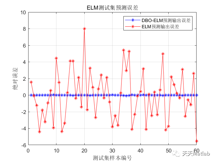 基于蜣螂算法优化极限学习机DBO-ELM实现数据回归预测附matlab仿真 期刊关键代码复现_基于蜣螂算法优化深度极限学习机-CSDN博客