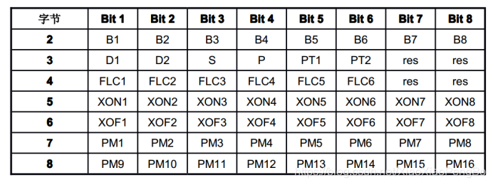 传统蓝牙RFCOMM多路控制帧（MULTIPLEXOR FRAMES）介绍_aggregate flow control-CSDN博客