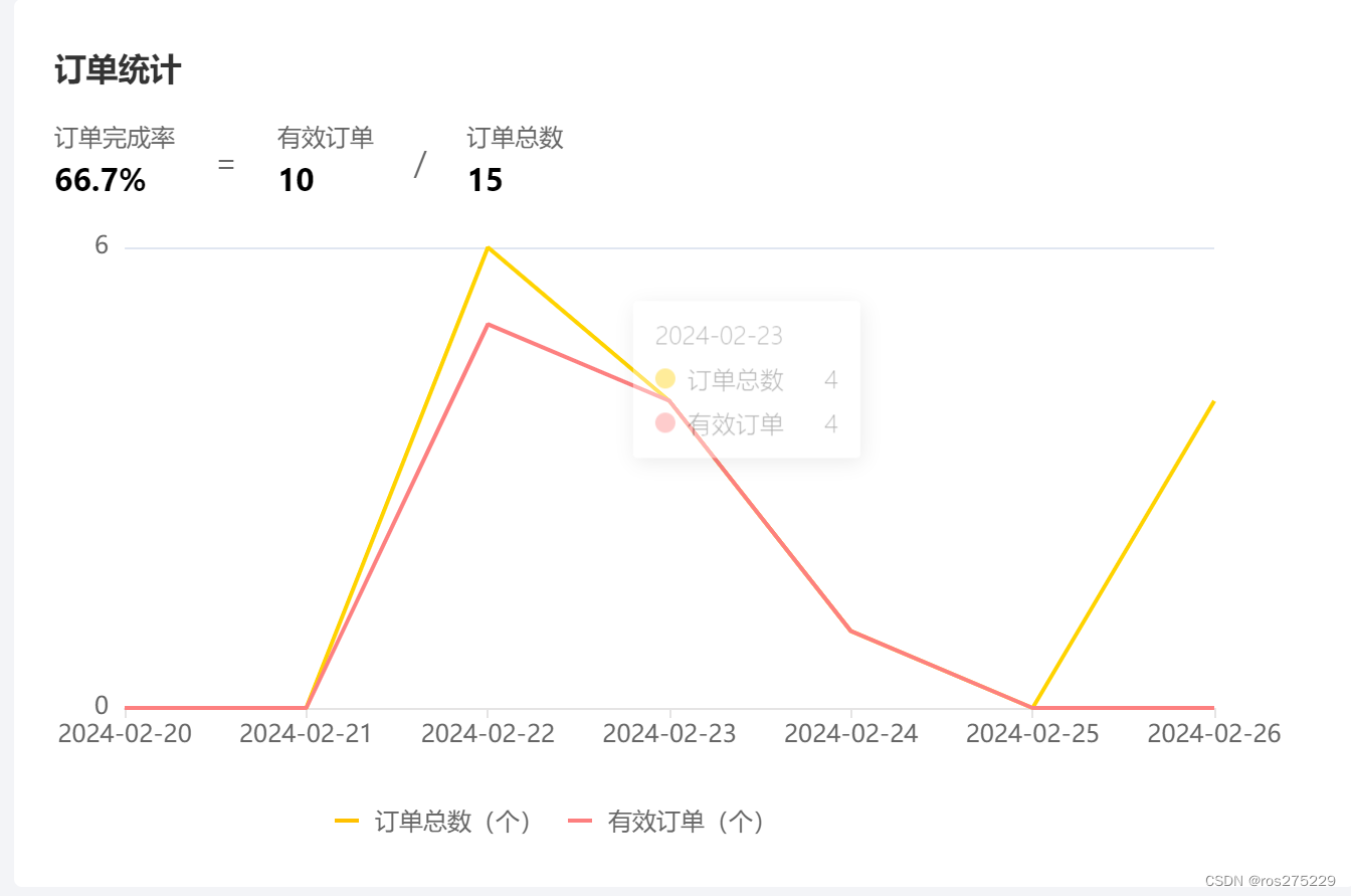 苍穹外卖 -- day11 - Apache ECharts- 营业额统计- 用户统计- 订单统计- 销量排名Top10_销量排名统计后端实现-CSDN博客