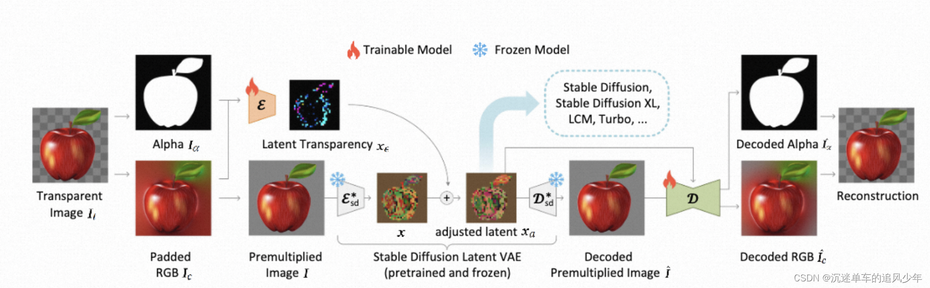 详细解读ControlNet作者最新力作：透明图层的生成模型LayerDiffusion_lvmin zhang controlnet-CSDN博客