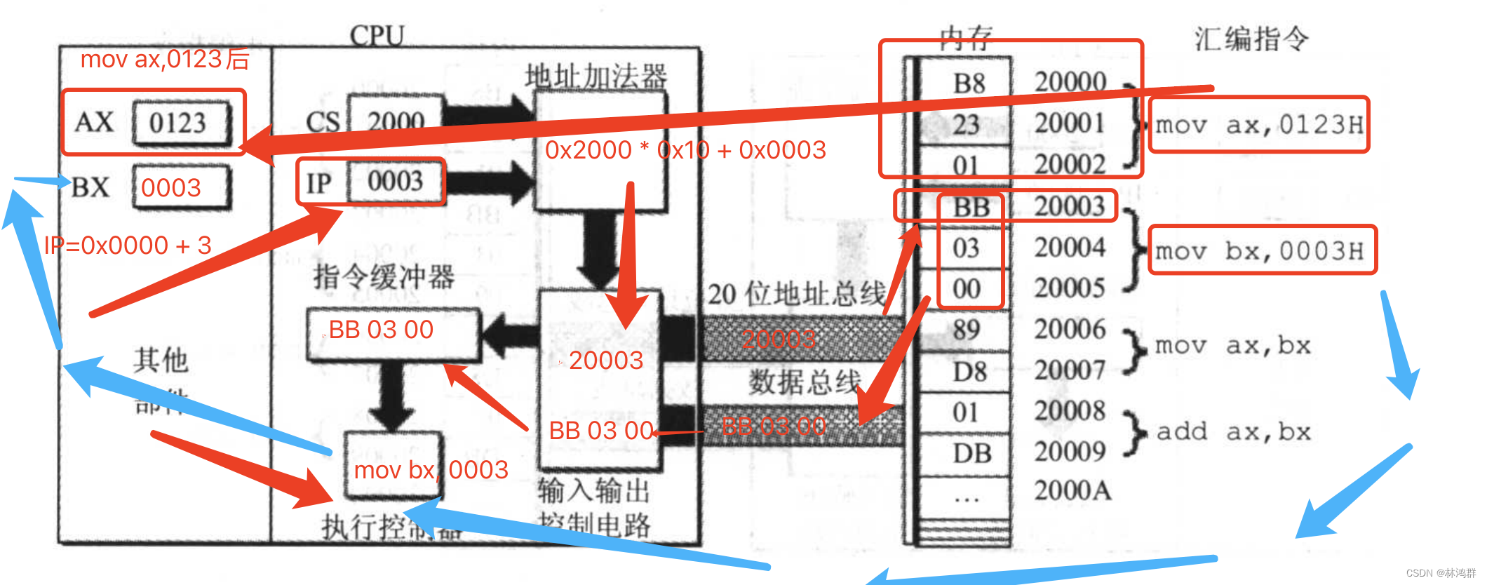 汇编之cpu使用段寄存器与指令指针寄存器执行内存指令的完整过程段寄存器和指令指针寄存器 Csdn博客