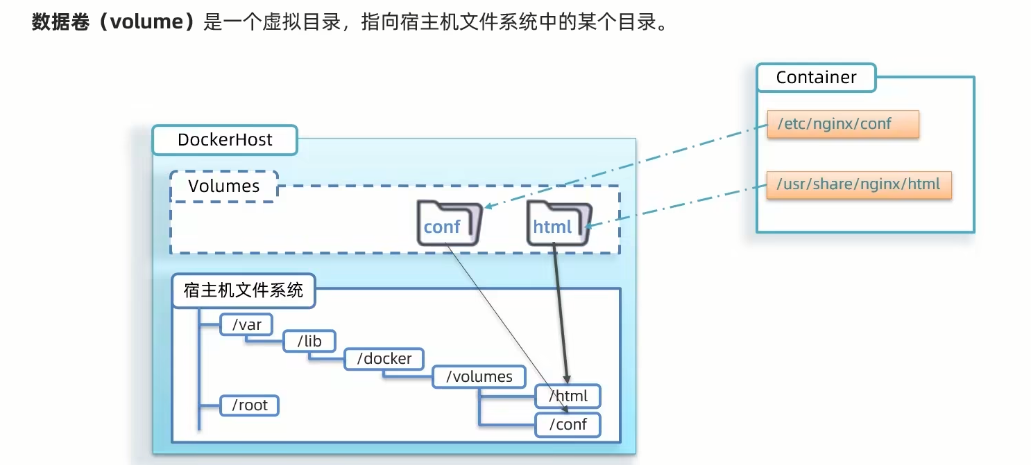 微服务——Docker_docker load 和exec的区别-CSDN博客