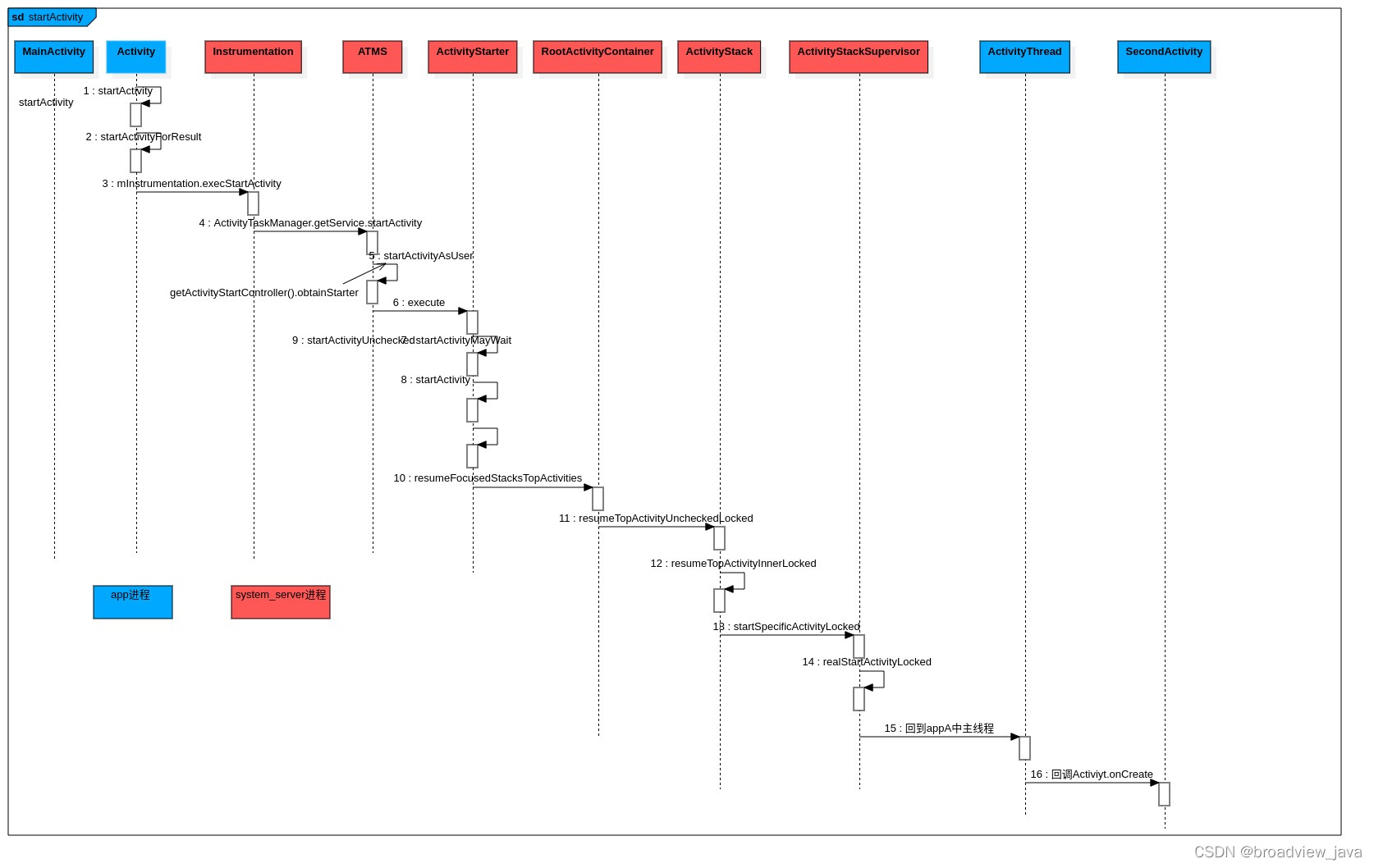 Android ActivityManagerService总结(四)startActivity流程_android activitytaskmanagerservice-CSDN博客