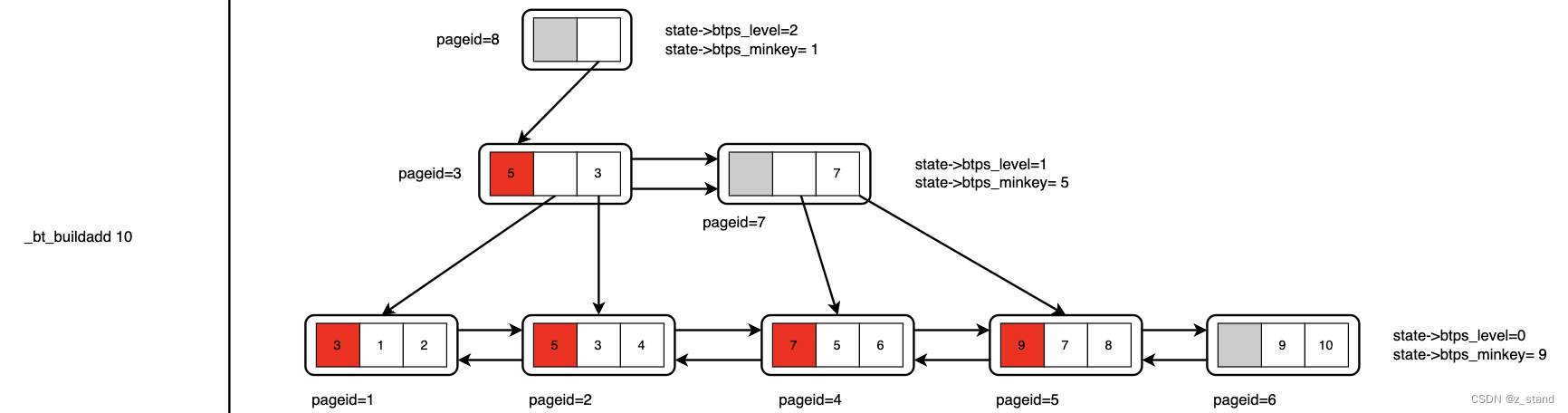 PostgreSQL BTree(B-Link-tree) 索引 基本 实现原理_postgresql 存储btree介绍-CSDN博客