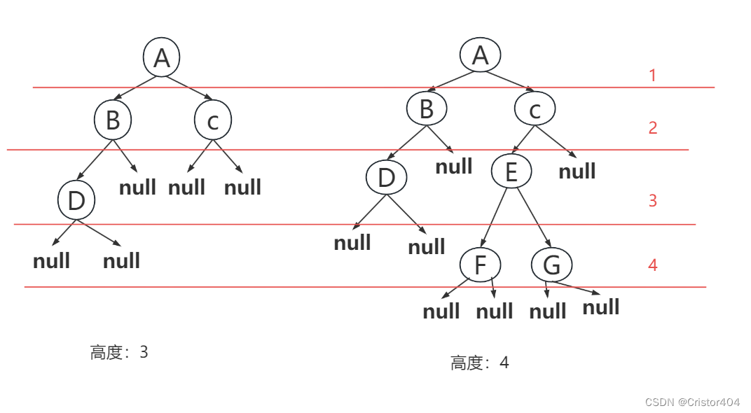 计算二叉树的 高度宽度(带图解)二叉树的高度 Csdn博客