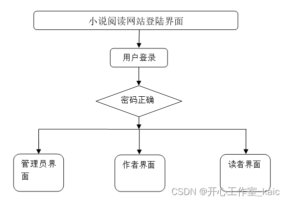 基于Java的小说阅读网站的设计与实现(论文+源码)_kaic_java小说网站论文-CSDN博客