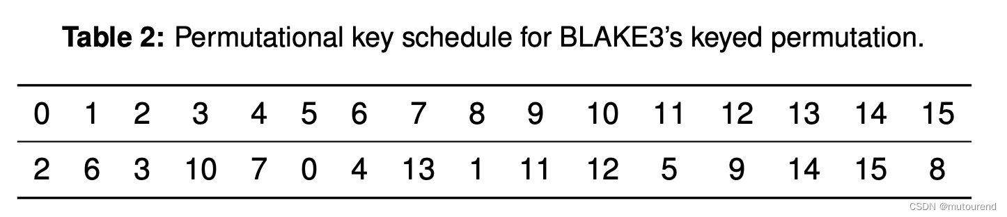 BLAKE3哈希函数-CSDN博客