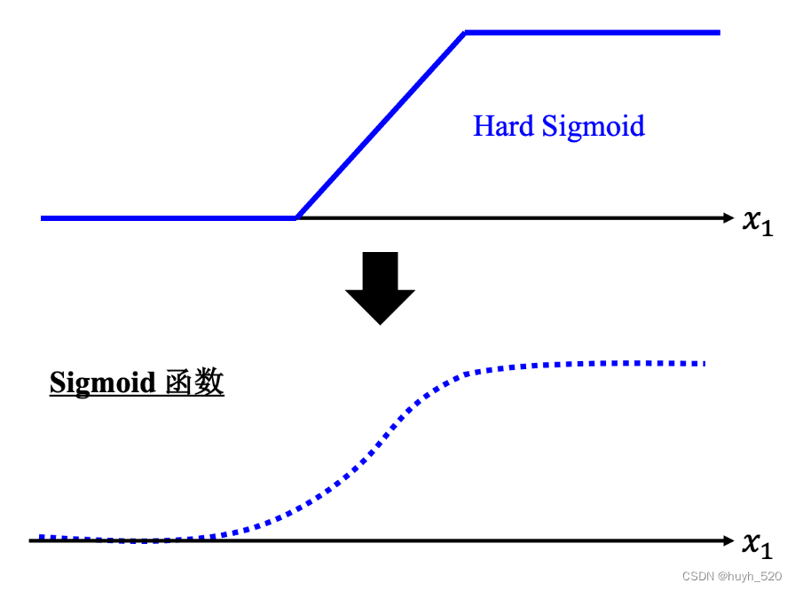 李宏毅机器学习（一）：机器学习基础-CSDN博客