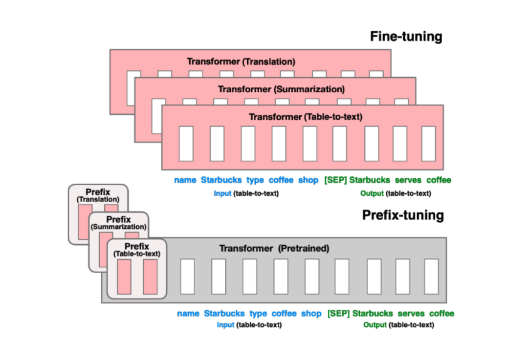 RAG技术已经这么强大了,我们真的还需要微调吗?_lora rag-CSDN博客